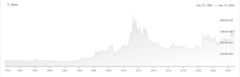 Price of Silver Today and Throughout History | APMEX
