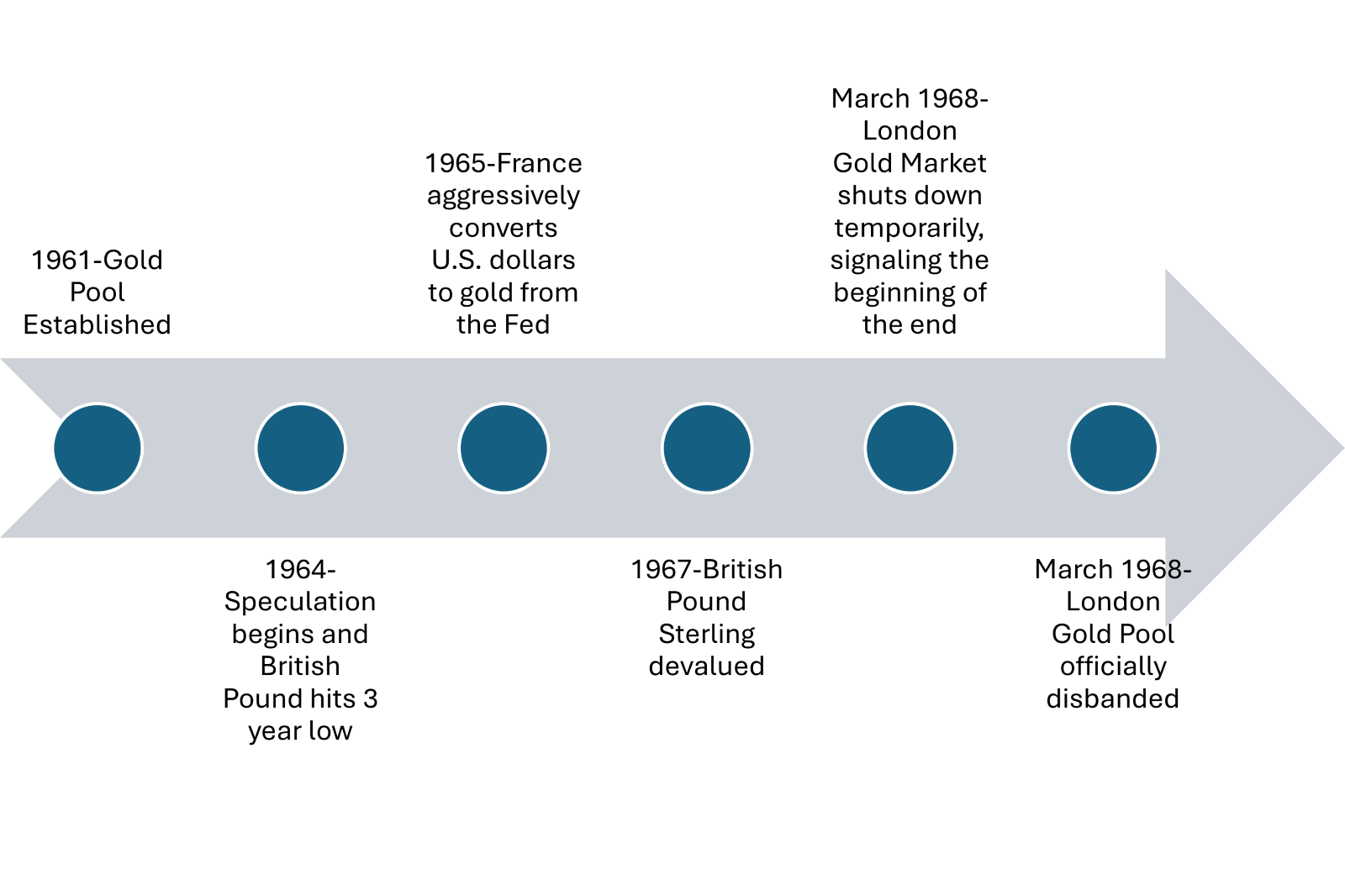 The London Gold Pool Collapse in 1968