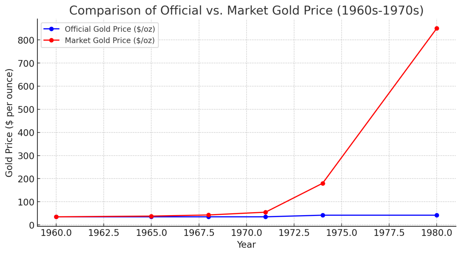 The London Gold Pool Collapse in 1968